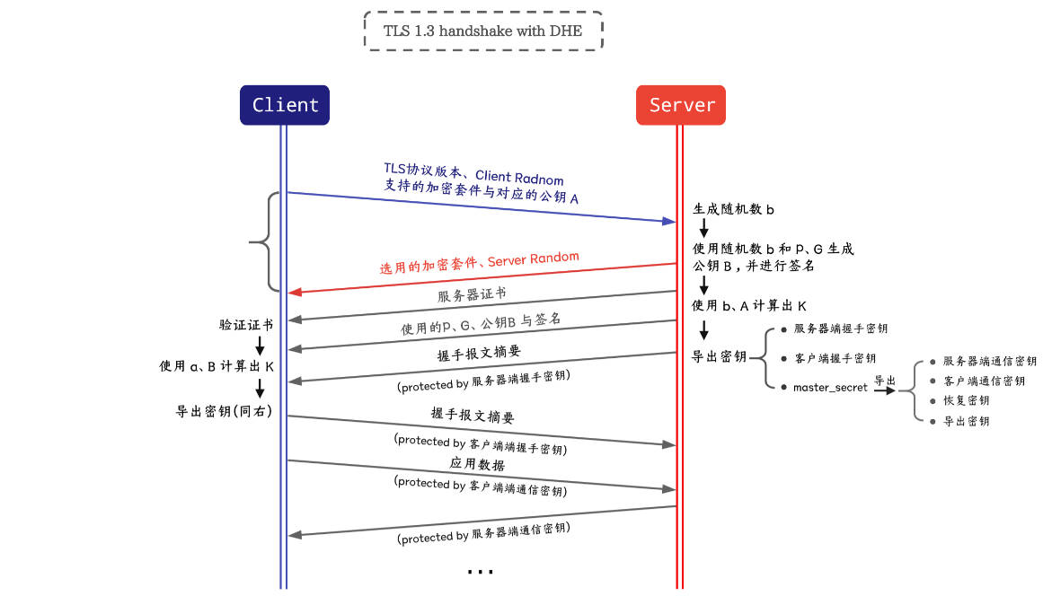 详解SSL/TLS - 3xsh0re'Blog